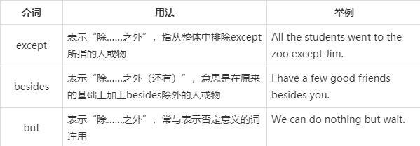 英语语法：介词（短语）辨析（except/besides/but的区别） - 知乎