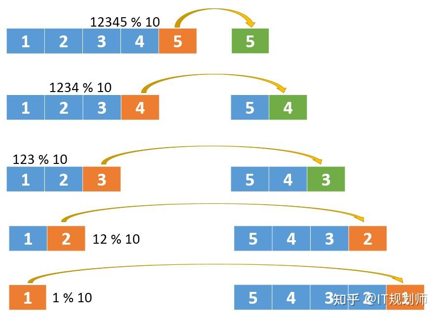 Leetcode题集 7 整数反转 知乎