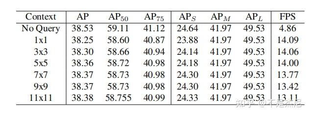 Querydet Cascaded Sparse Query For Accelerating High Resolution Small Object Detection总结分析 知乎