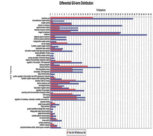 一文读懂Gene Ontology(GO)分析 - 知乎