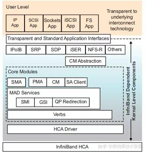 关于InfiniBand架构和知识点漫谈 - 知乎