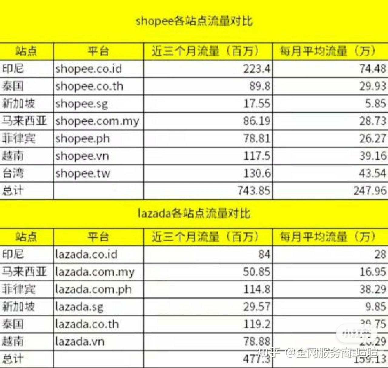 Shopee竞争者分析② - 知乎
