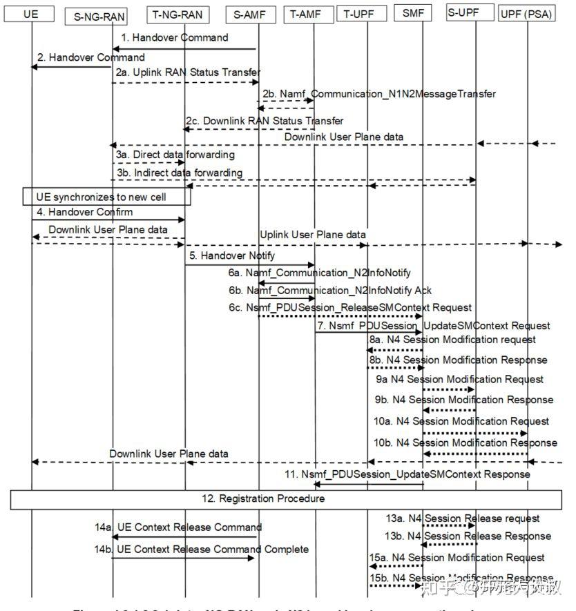 5G SA 同频Inter-gNB切换消息总结（NG-based,SSB测量) - 知乎