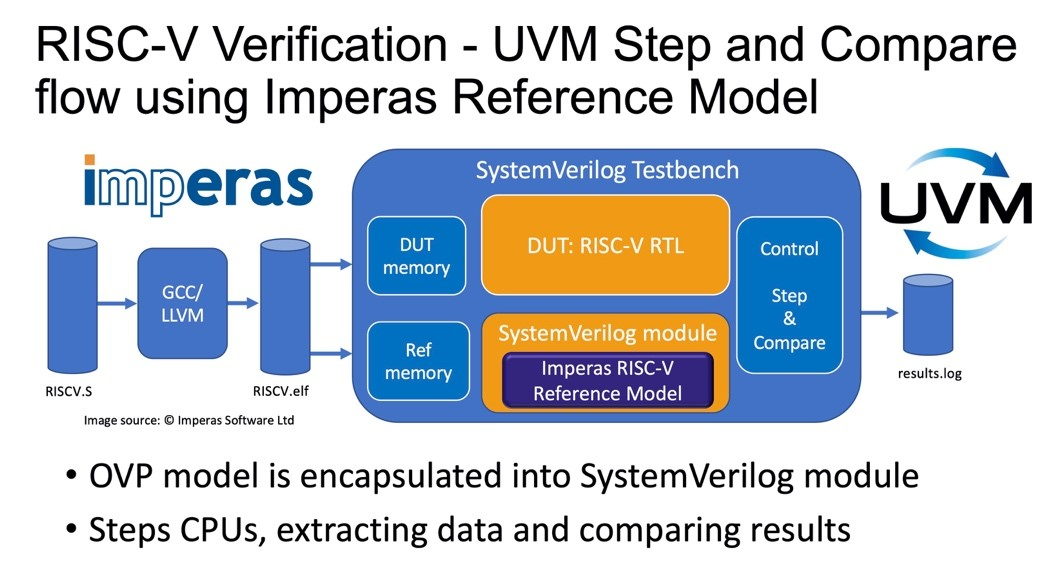 RISC-V 验证入门 - 知乎