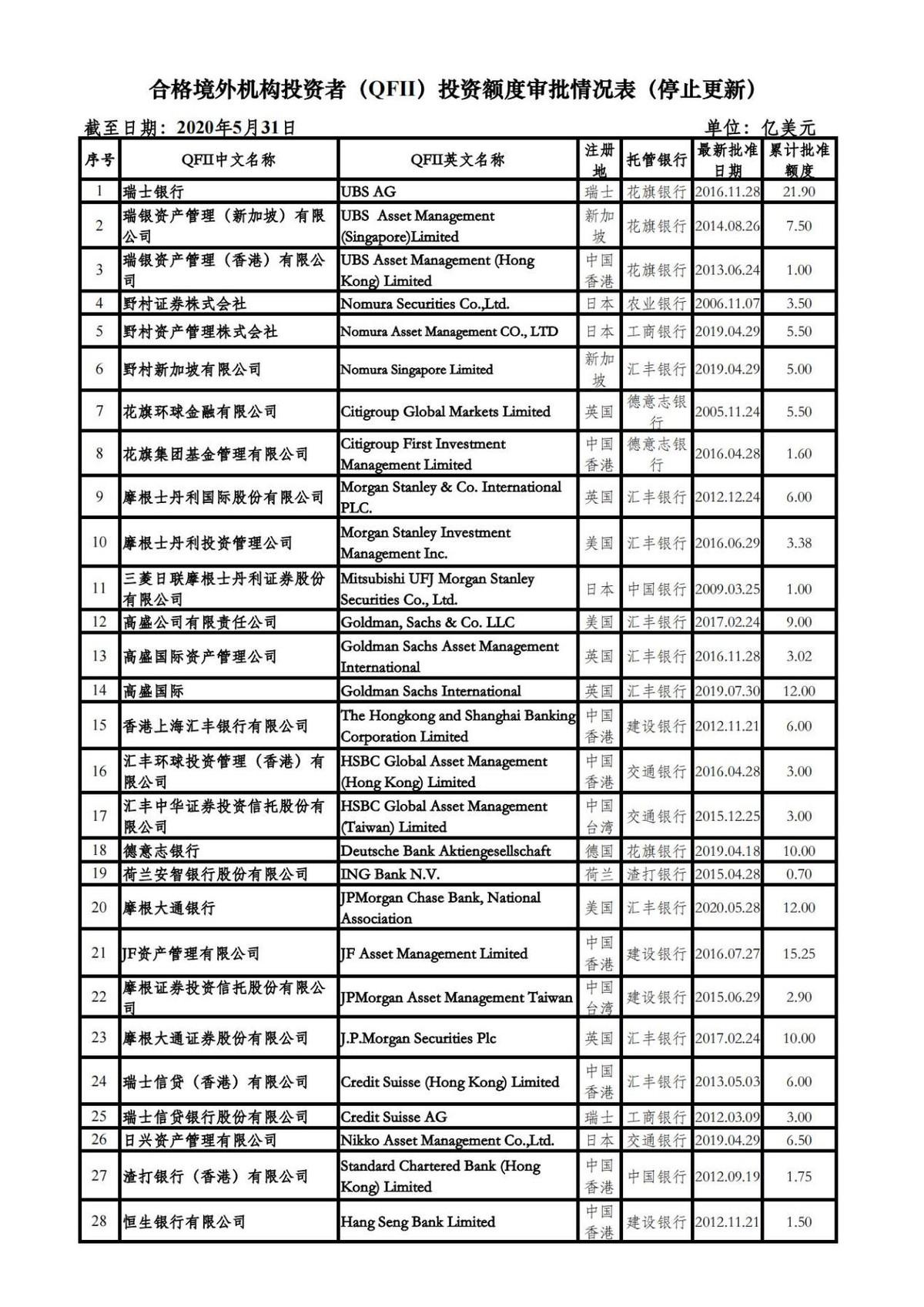 【跨境投资】（中）获批QF资质机构概览丨各地QFLP获批机构名单 - 知乎
