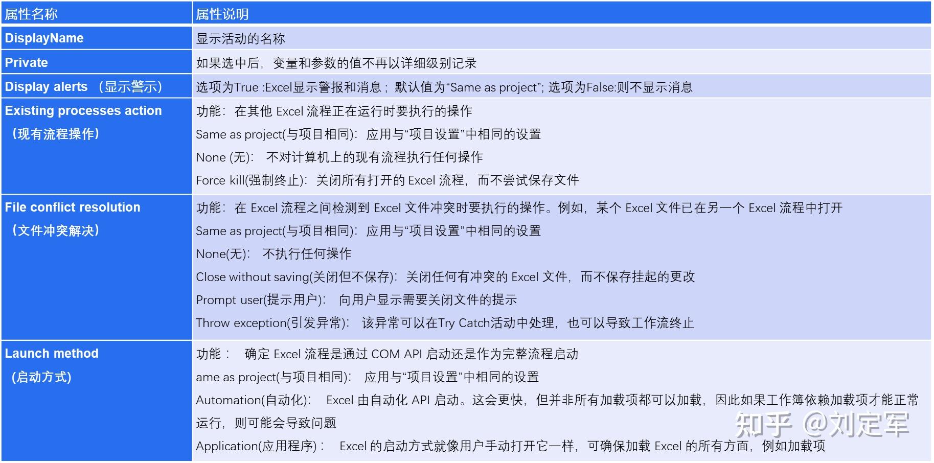 Uipath Excel 自动化系列1-Excel 流程作用域 - 知乎