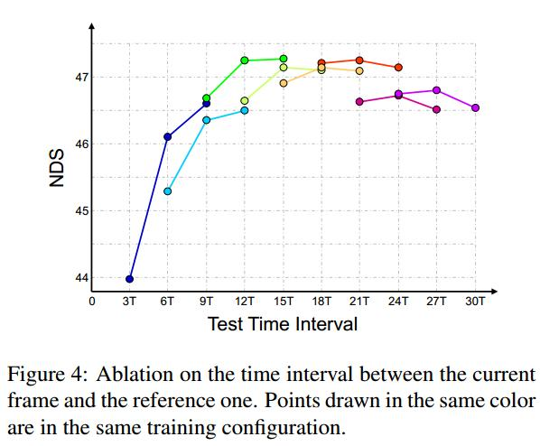 BEVDet4D: Exploit Temporal Cues in Multi-camera 3D Object Detection - 知乎