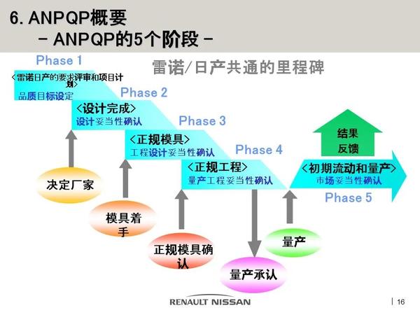 雷诺日产ANPQP培训教材PPT-可获取 - 知乎