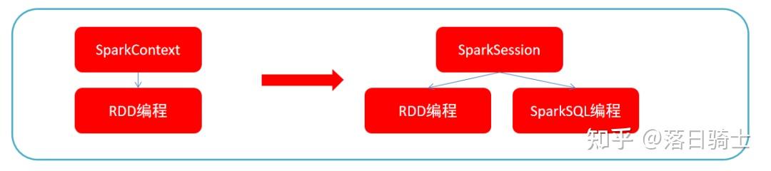 SparkSession对象怎么构建？【附详细代码】 - 知乎