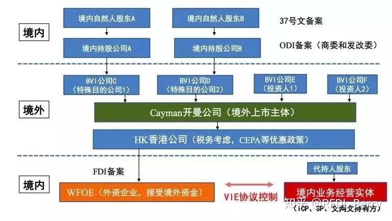 VIE架构详解：企业海外融资上市须知！ - 知乎