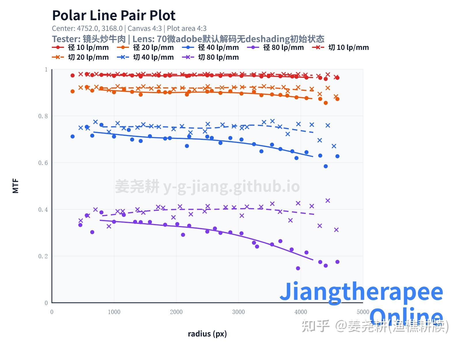Jiangtherapee教程-8|MTF测量-SFR Mode - 知乎