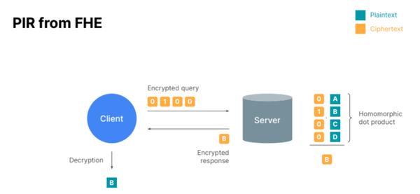 基于同态的PIR（HE-based PIR） - 知乎
