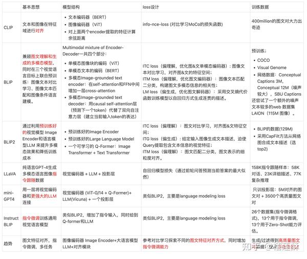 多模态大模型 CLIP, BLIP, BLIP2, LLaVA, miniGPT4, InstructBLIP 系列解读 - 知乎