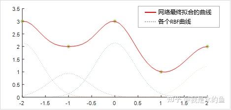 一篇玩转RBF径向基神经网络入门+实例代码 - 知乎
