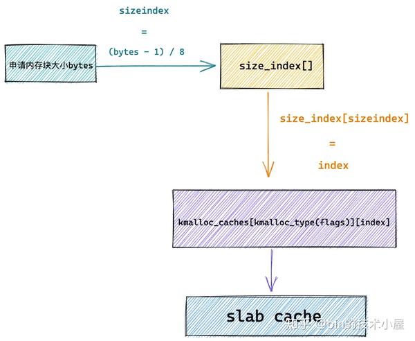 深度解读 Linux 内核级通用内存池 —— kmalloc 体系 - 知乎