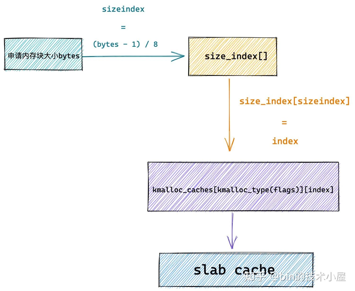 深度解读 Linux 内核级通用内存池 —— kmalloc 体系 - 知乎