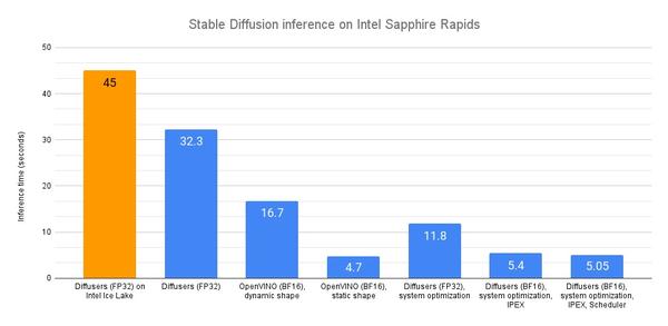 在英特尔 CPU 上加速 Stable Diffusion 推理 - 知乎