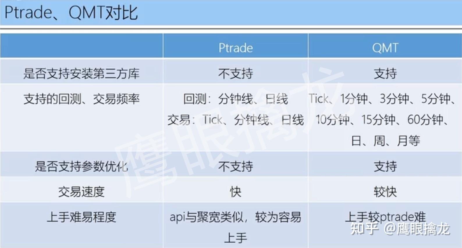 一文读懂 量化交易软件 Ptrade QMT详细对比（建议收藏） - 知乎
