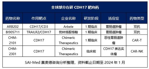 胃肠道肿瘤潜力靶点之CDH17 - 知乎
