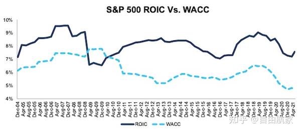 2021年Q1各行业ROIC和WACC分析 - 知乎