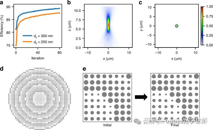 [顶刊速览 52] Light Sci Appl - 哈佛大学Capasso提出新型超表面优化方法->形状优化 - 知乎