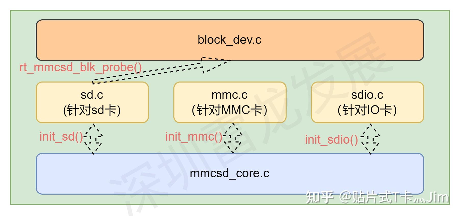 rt-thread SDIO驱动框架分析（贴片SD卡flash驱动\SD Nand flash驱动） - 知乎