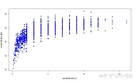 R语言统计计算学习（15）——异方差问题+多项式回归及 R 语言实现 - 知乎
