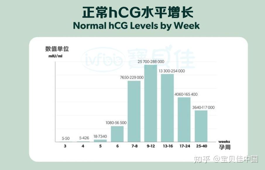 HCG值高，会是双胞胎、龙凤胎吗？ - 知乎