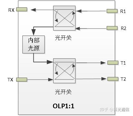 OLP系统在光缆传输中的作用 - 知乎