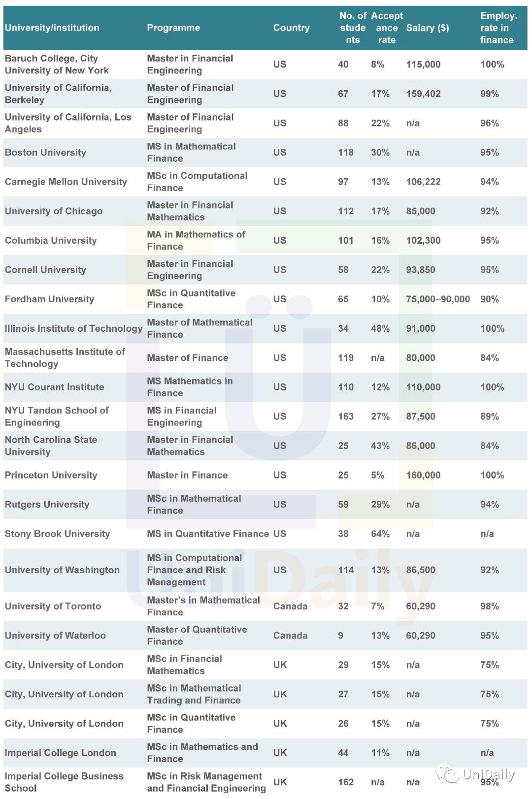 【发布】Risk.net丨计量金融硕士(Quant Finance Master)排名2019 - 知乎