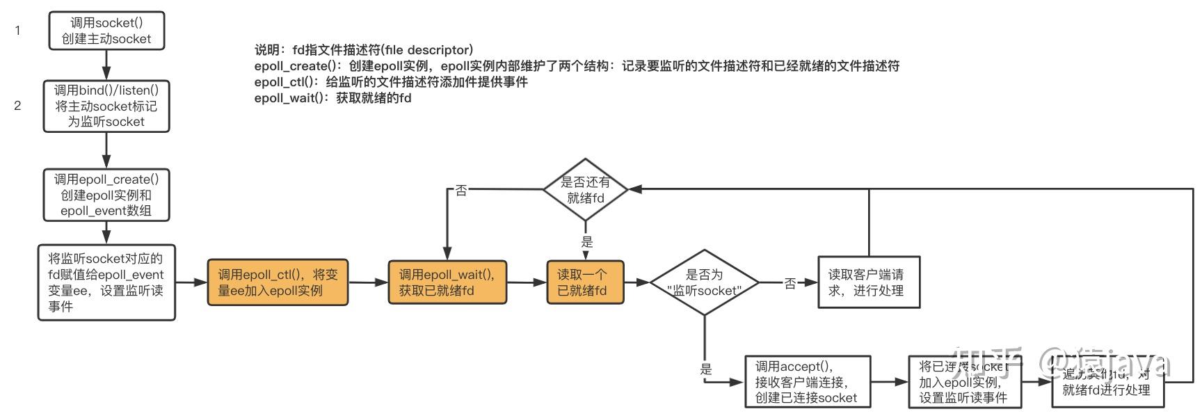 IO多路复用机制详解 - 知乎