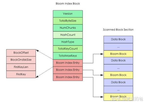 HBase – 存储文件HFile结构解析--转载 - 知乎