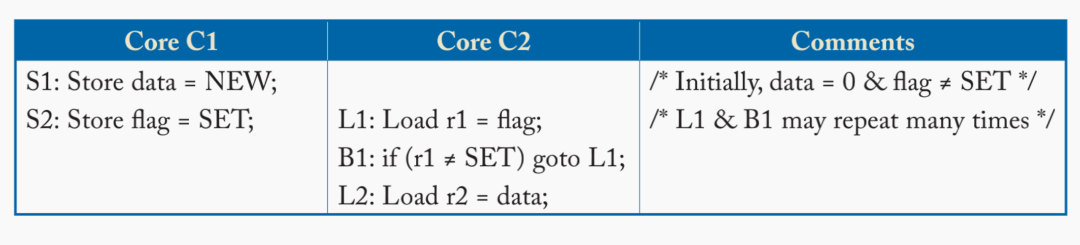  sequential Consistency 