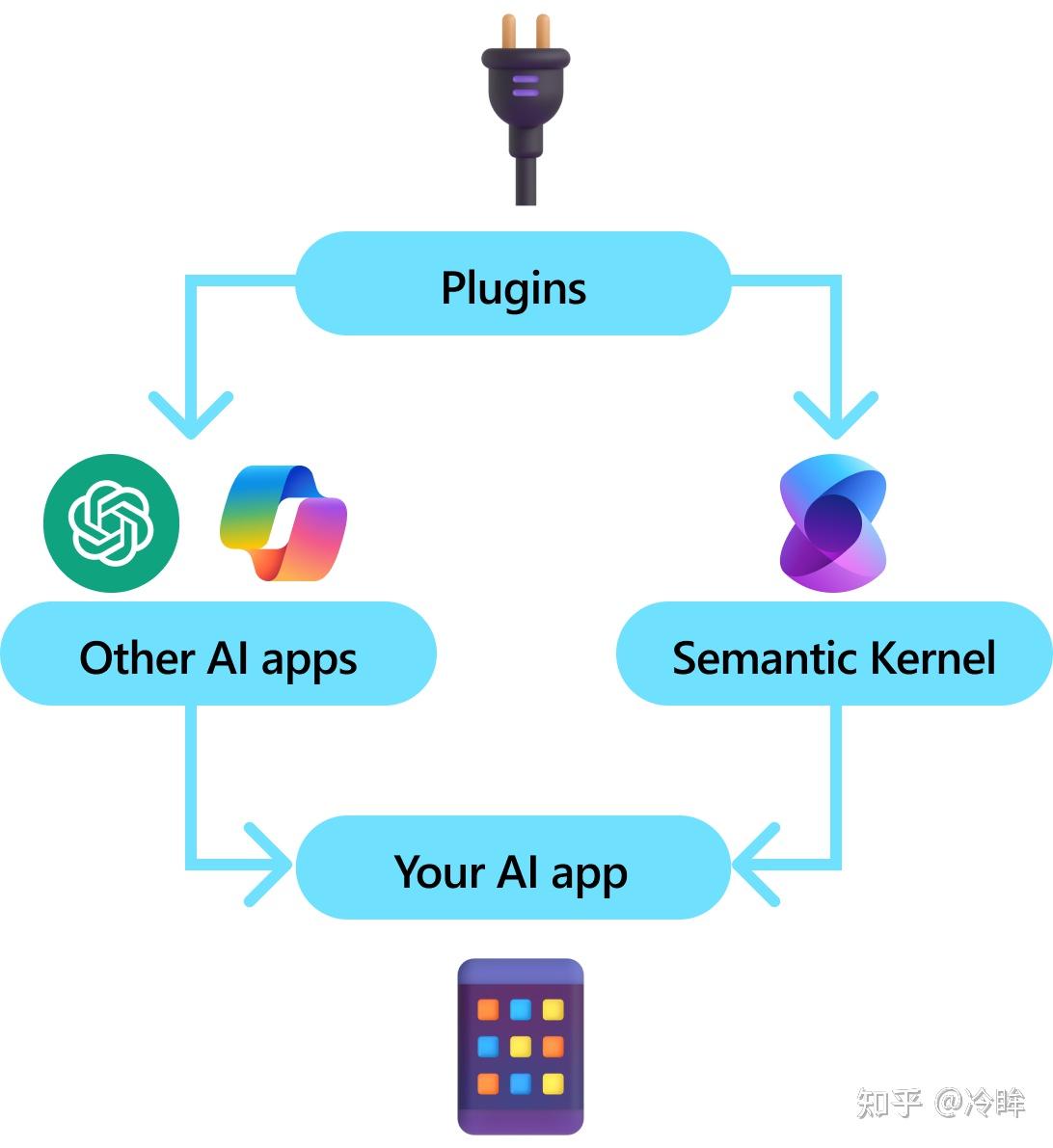 微软企业级 AI 框架 Semantic Kernel 详解，LangChain 最强替代 - 知乎