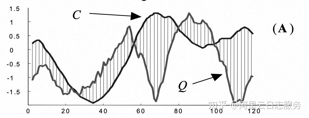 时间序列表征之sax(symbolic Aggregate Approximation)算法 知乎