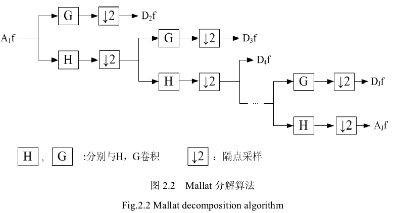 多分辨率分析和 MALLAT 算法 - 知乎