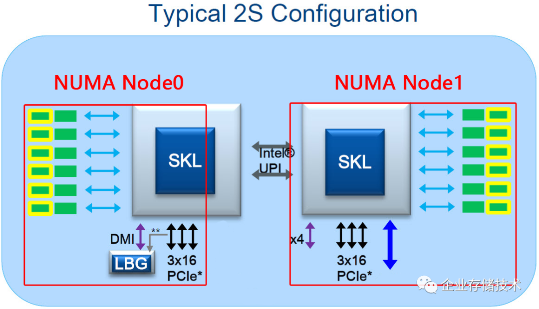 双路Xeon NUMA优化取舍：DaVinci 4K/8K视频编辑调色测试 - 知乎
