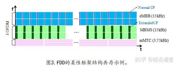 5G帧结构概述 - 知乎