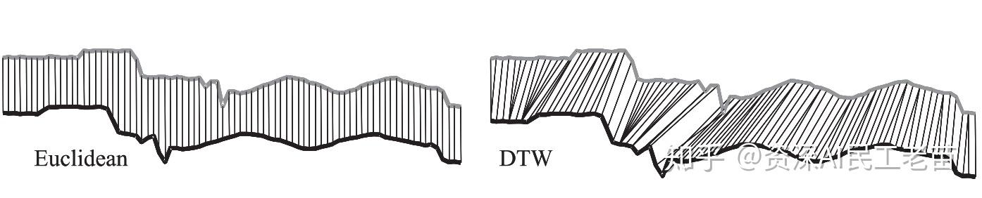 DTW优化：使用DTW实现万亿级别序列匹配「文献阅读笔记」 - 知乎