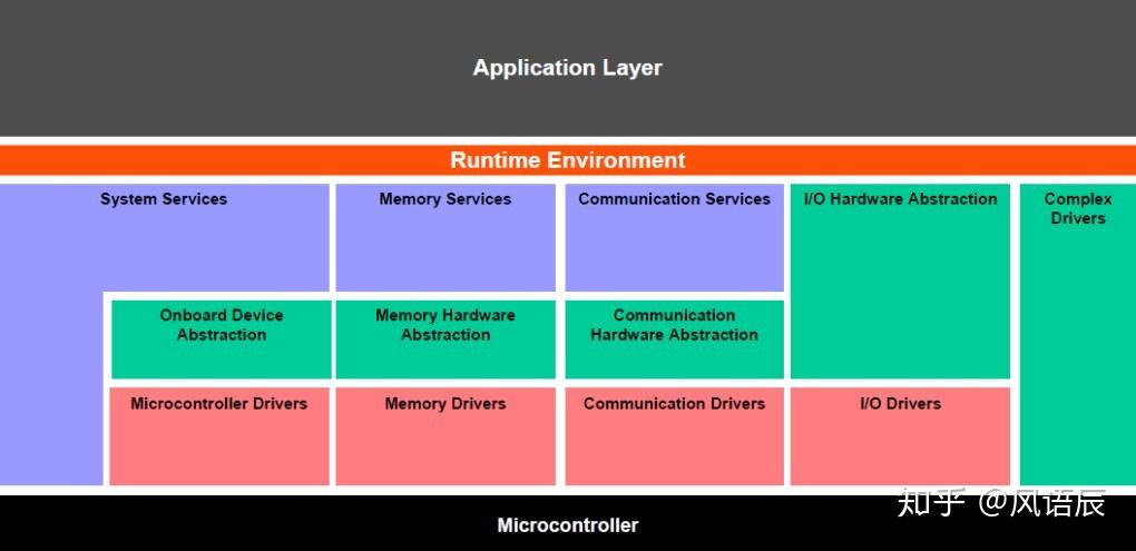 AUTOSAR分层架构深度解析 - 知乎