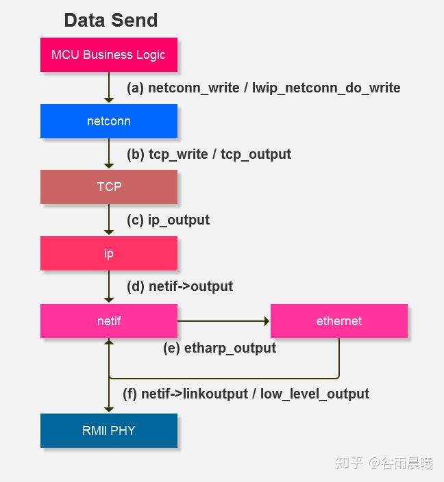 LwIP协议栈粗解 - 知乎