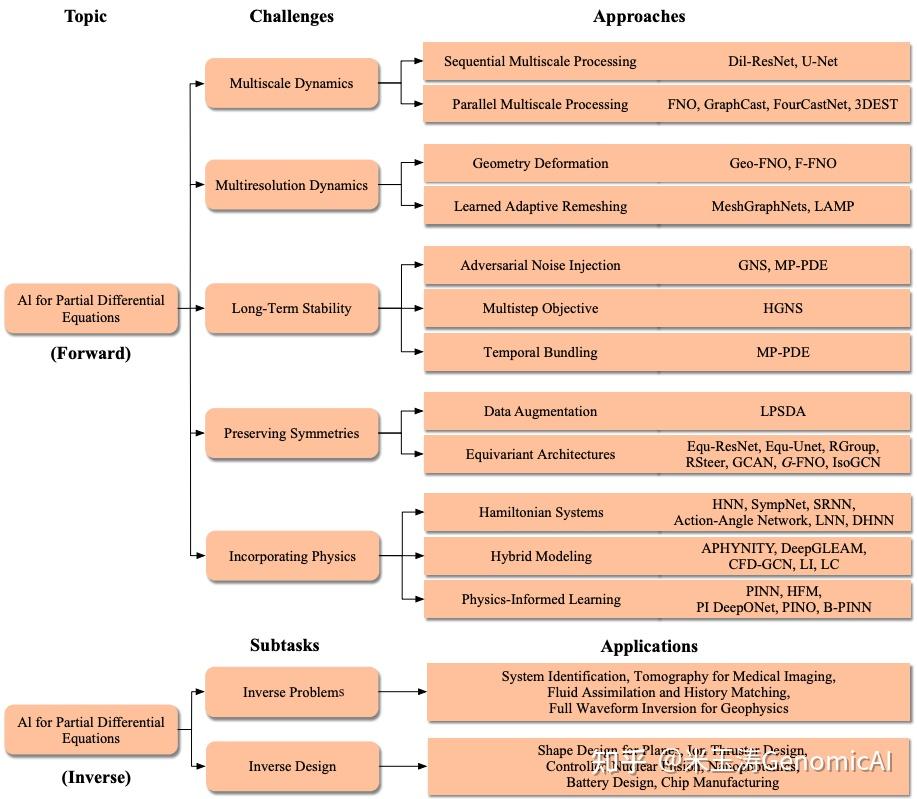 263页AI4Science在小分子、蛋白质、分子相互作用、材料、量子力学、DFT、PDE的子领域最全综述-附有代码和学习资料 - 知乎