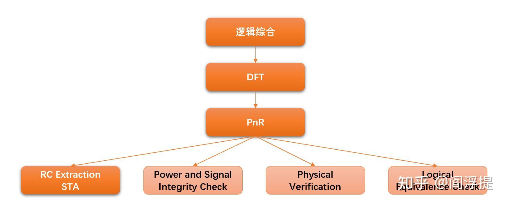 Cadence or Synopsys？数字芯片实现工具大比拼！ - 知乎