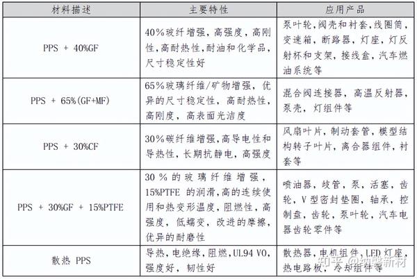 聚苯硫醚PPS塑料为何要改性及应用优势 - 知乎