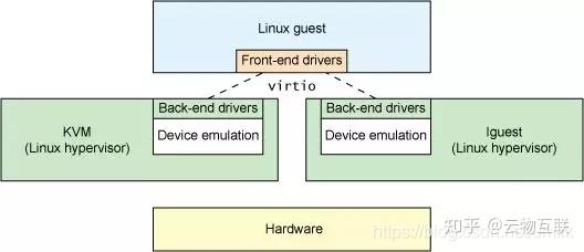 虚拟化技术 — VirtIO 虚拟设备接口标准 - 知乎