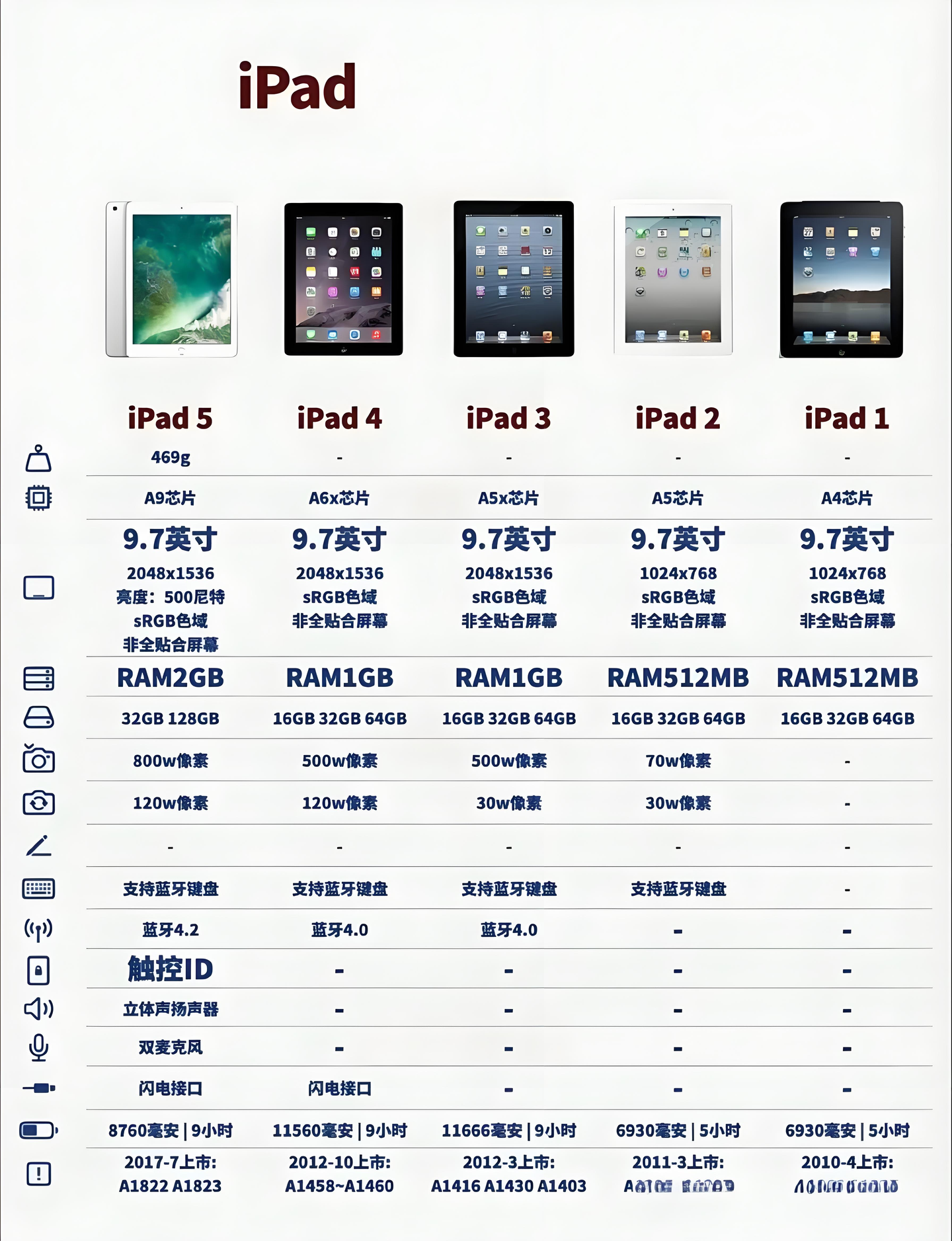 ipad所有型号一览表,iPad全系列详细介绍，一次搞懂所有iPad - 知乎