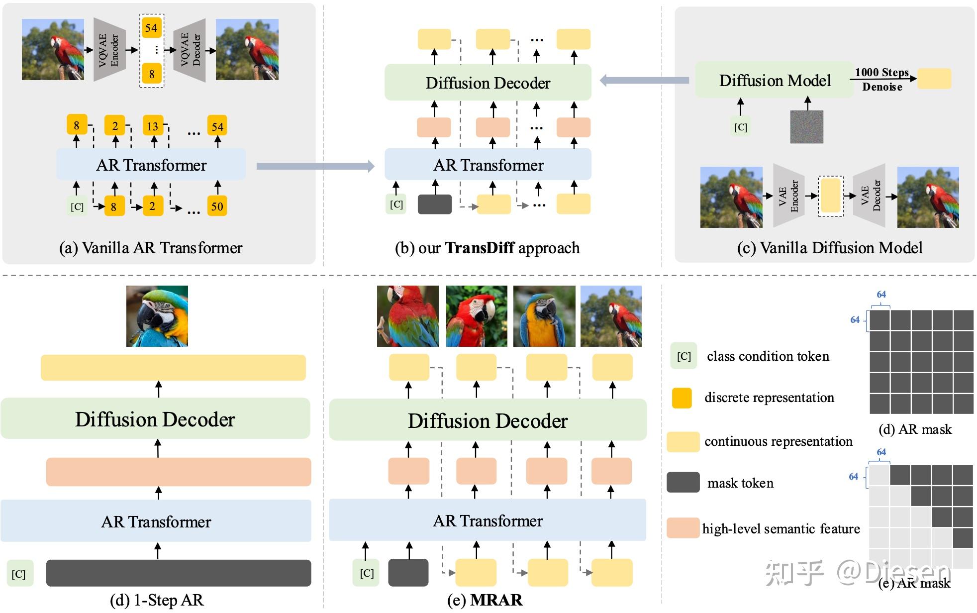 TransDiff--最简洁的AR Transformer+Diffusion图像生成方法 - 知乎