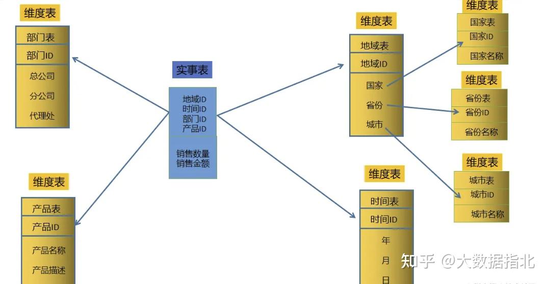 数仓模型设计之ChatGPT代替Sql Boy - 知乎