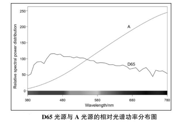 D65光源与D50、A光源光谱分布有何不同？ - 知乎