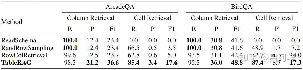 【RAG技术论文】《TableRAG：用LLM理解百万Token量级的表格》 - 知乎